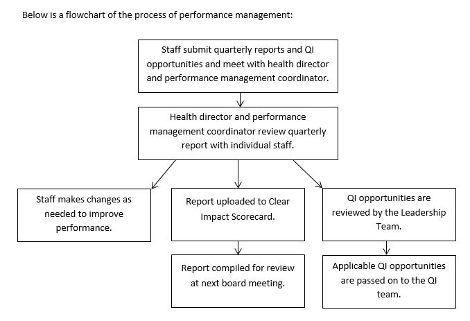 Performance Management